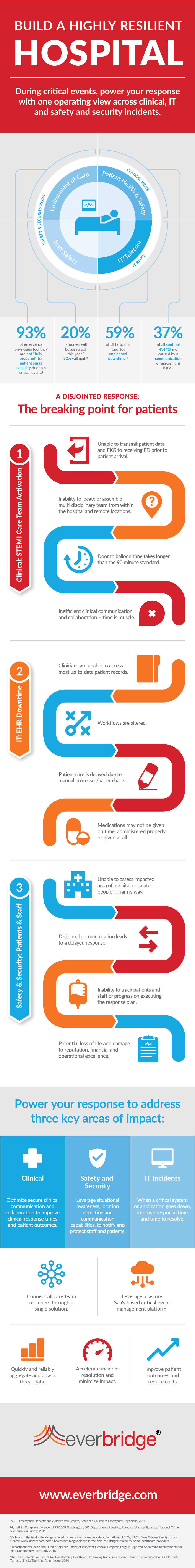 Build a highly resilient hospital - Everbridge