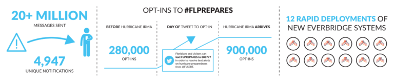 Statewide Notification Deployment - Everbridge