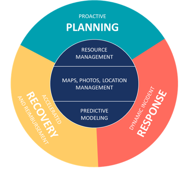 Public Safety - Everbridge