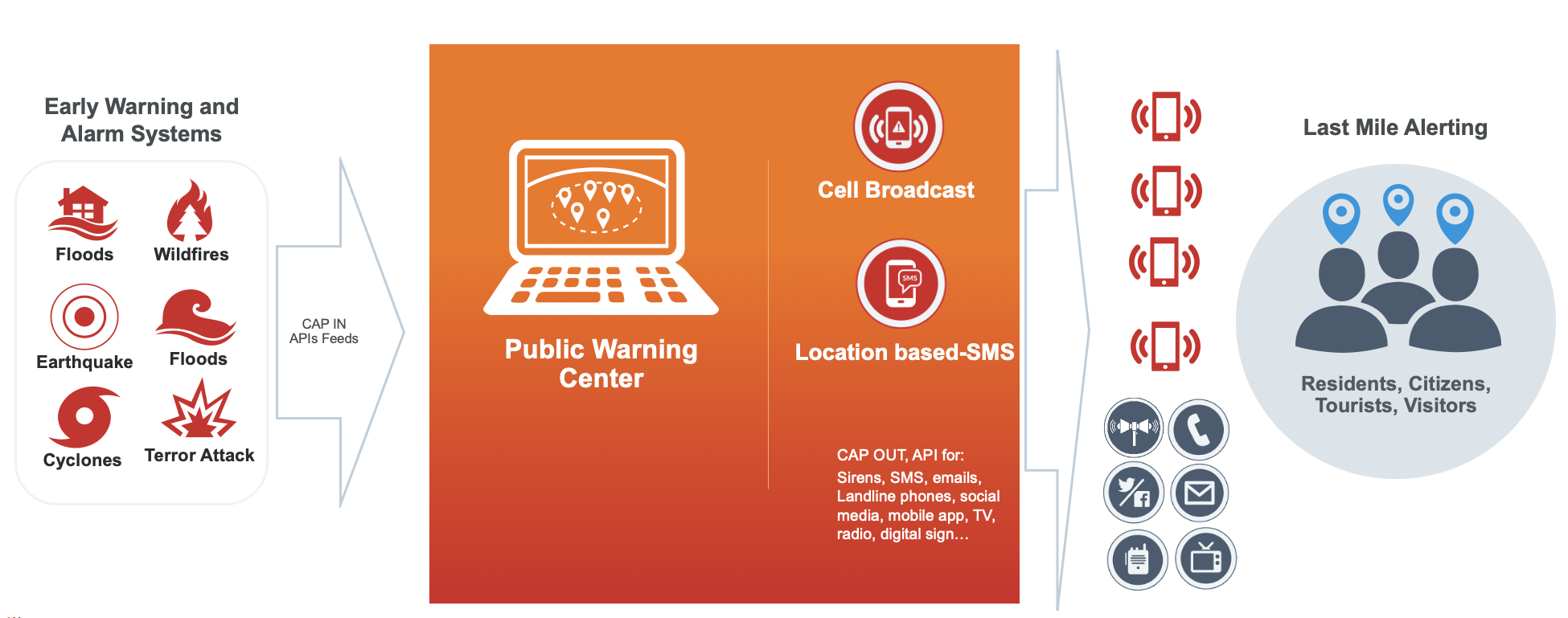 Public Warning - Everbridge