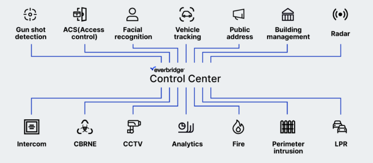 Control Center - Everbridge