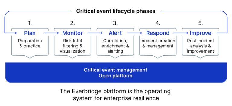 Achieving total enterprise resilience - Everbridge