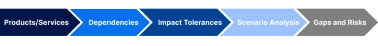 Impact tolerance in operational resilience: A guide for businesses ...